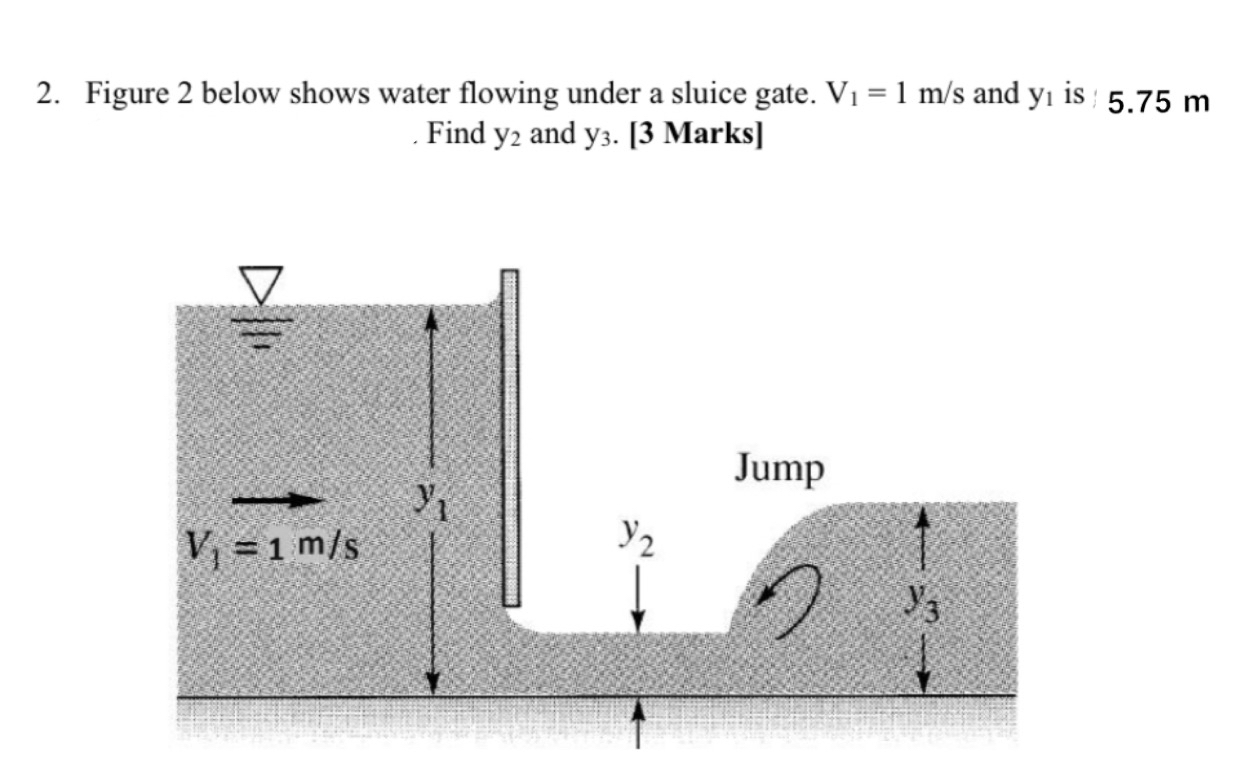 Solved Figure 2 ﻿below shows water flowing under a sluice | Chegg.com