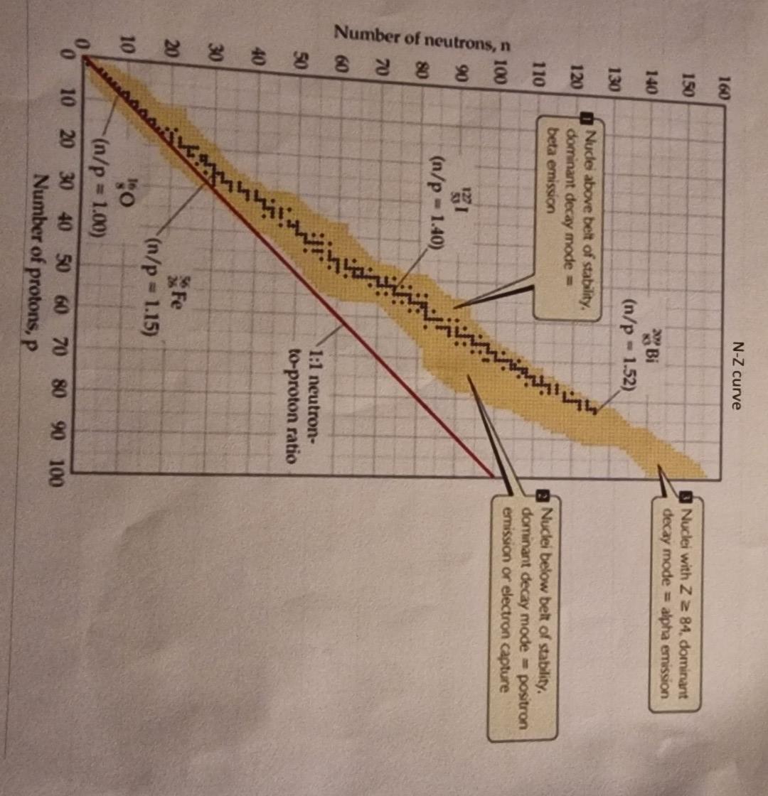 With reference to the N-Z graph and the graph of the | Chegg.com