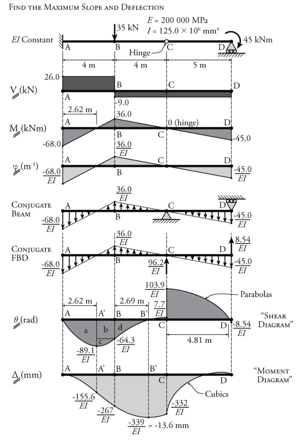 Solved FIND THE MAXIMUM SLOPE AND DEfLECTION | Chegg.com
