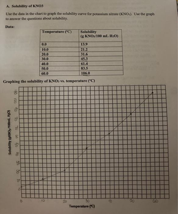 Solved A. Solubility of KNO3 Use the data in the chart to | Chegg.com