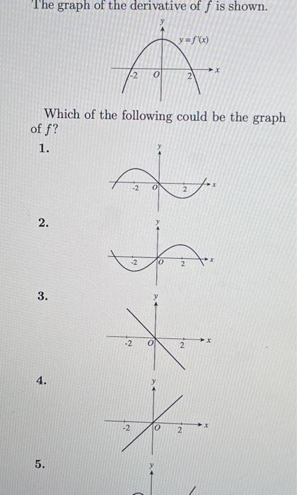 Solved The graph of the derivative of f is shown. Which of | Chegg.com