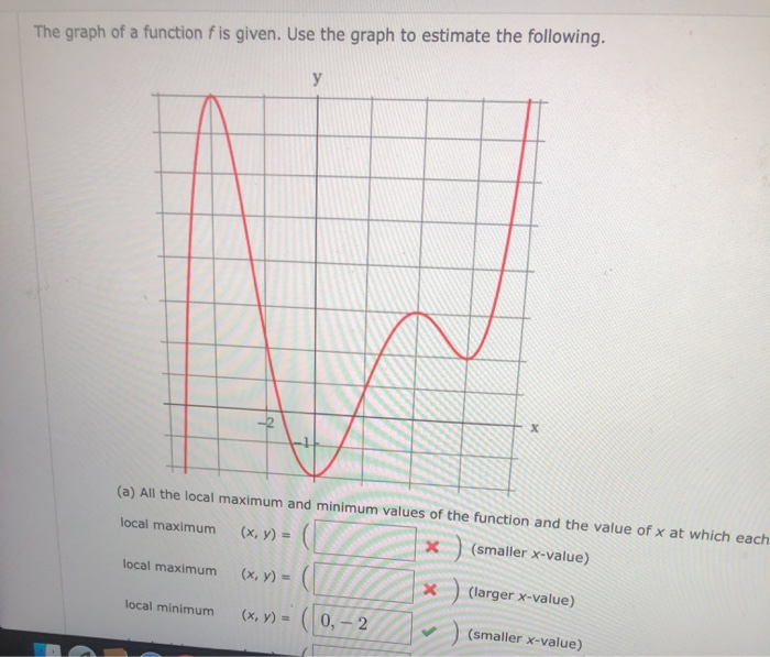 Solved The graph of a function fis given. Use the graph to | Chegg.com