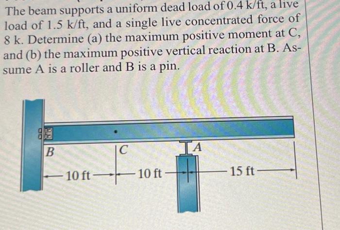 Solved The beam supports a uniform dead load of \\( 0.4 | Chegg.com