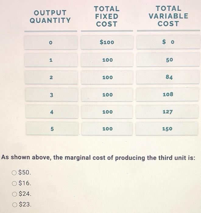 Solved OUTPUT QUANTITY TOTAL FIXED COST TOTAL VARIABLE COST | Chegg.com