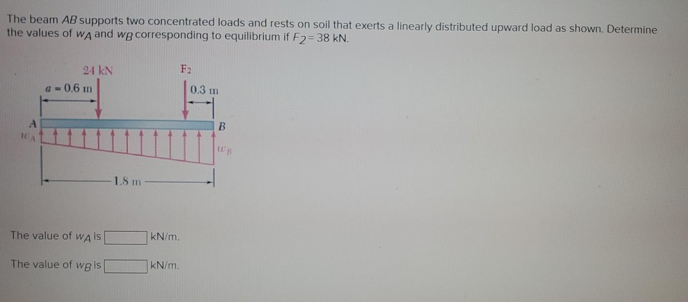 Solved The beam AB supports two concentrated loads and rests | Chegg.com