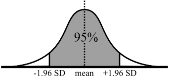 Definition of Areas In/between Tails | Chegg.com