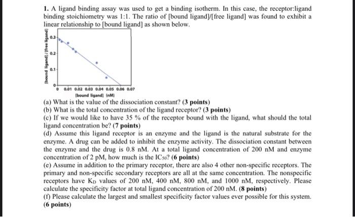 Solved 1 A Ligand Binding Assay Was Used To Get A Binding