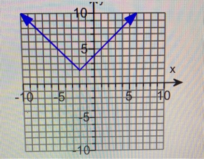 Solved Use the graph to determine the following. a. the | Chegg.com