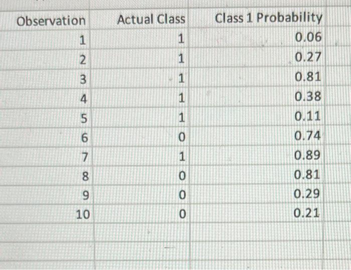 Solved \begin{tabular}{|r|r|r|} \hline Observation & Actual | Chegg.com
