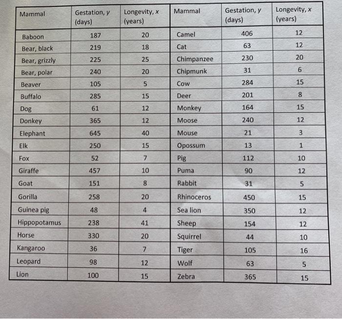 Solved Mammal Mammal Gestation, y (days) Longevity, (years) | Chegg.com