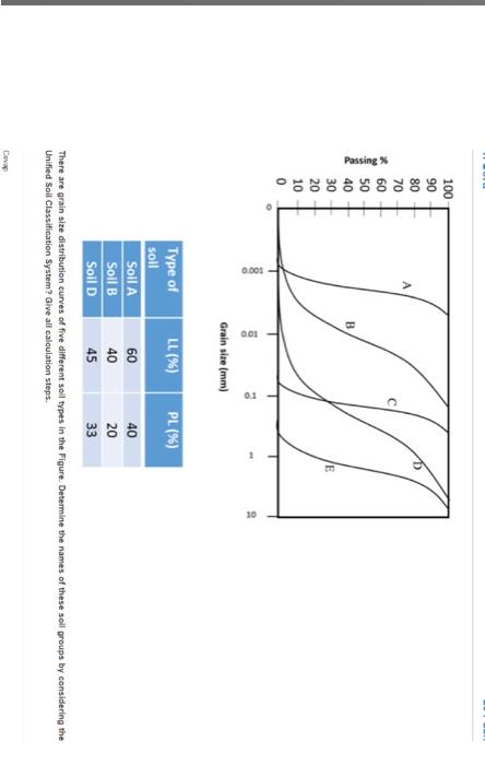 Solved There are grain size distribution curves of five | Chegg.com