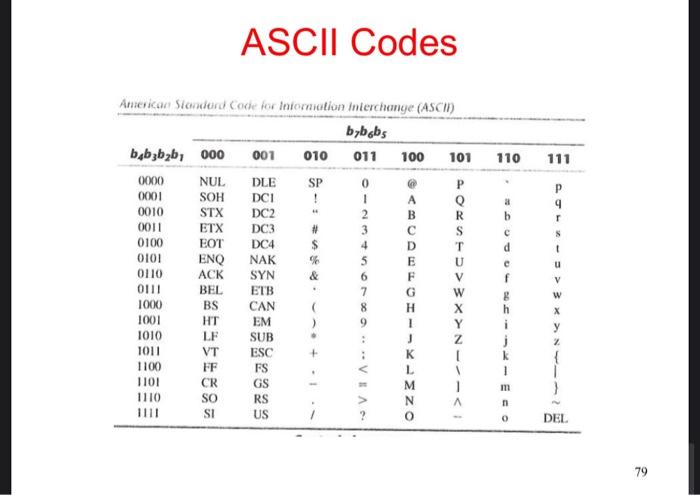 P6 - Problem 1.30 (Hint: Read the section on "ASCII | Chegg.com