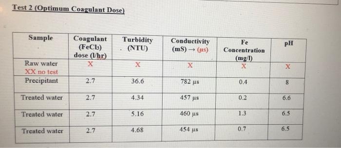 Solved Draw graph between coagulant dose vs Turbidity, | Chegg.com