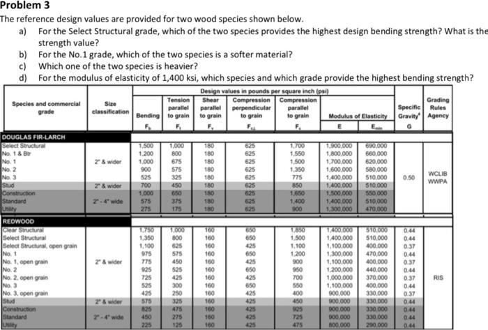 Solved The reference design values are provided for two wood | Chegg.com