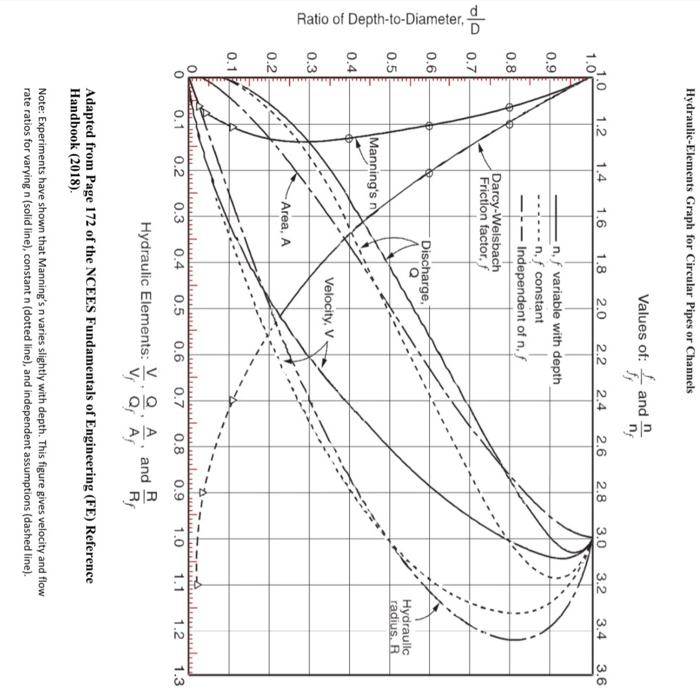 Solved Manning's equation (using US Customary Units) for a | Chegg.com