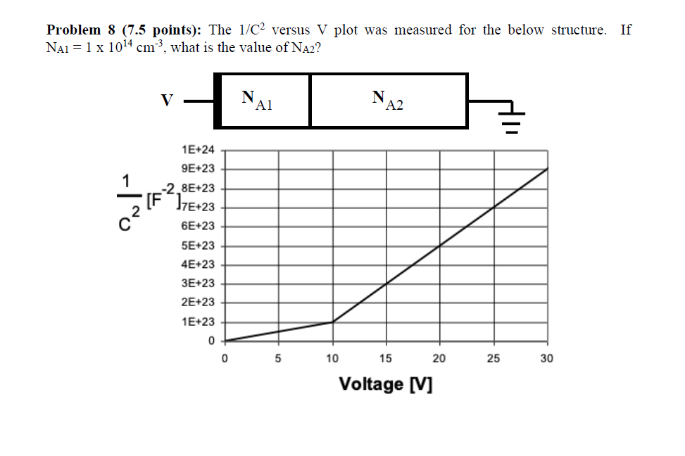 Solved Problem 8 ( 7.5 ﻿points): The 1C2 ﻿versus V ﻿plot was | Chegg.com
