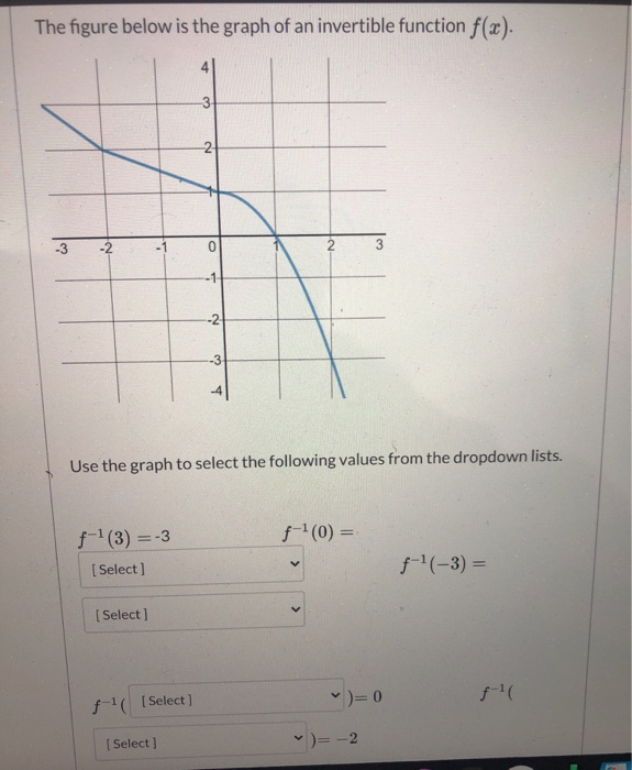 Solved The figure below is the graph of an invertible | Chegg.com