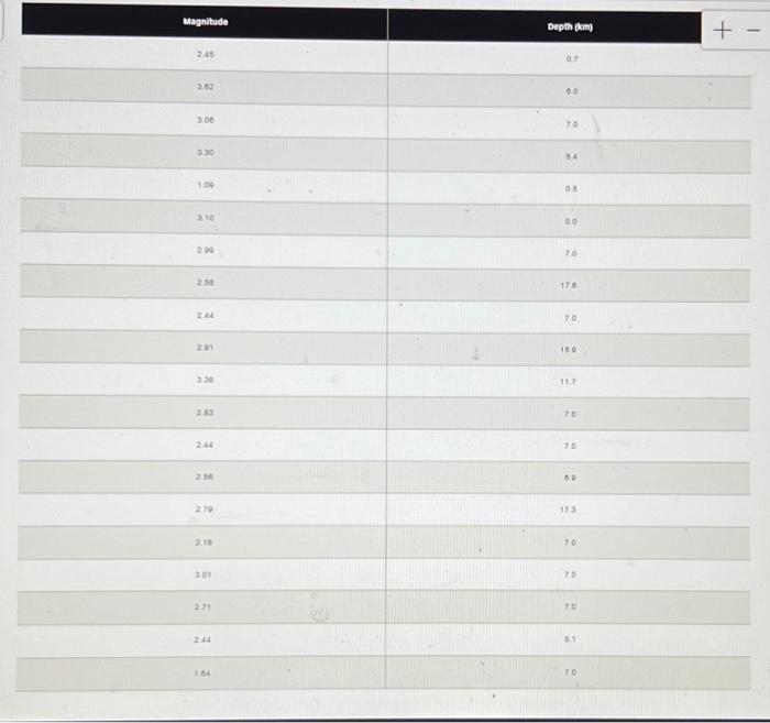 Solved 5. CORRELATION BETWEEN MAGNITUDES AND DEPTHS Using | Chegg.com