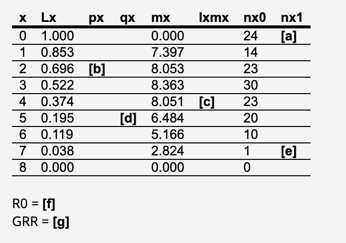RO=[f]GRR=[g]Please examine the life table below, | Chegg.com
