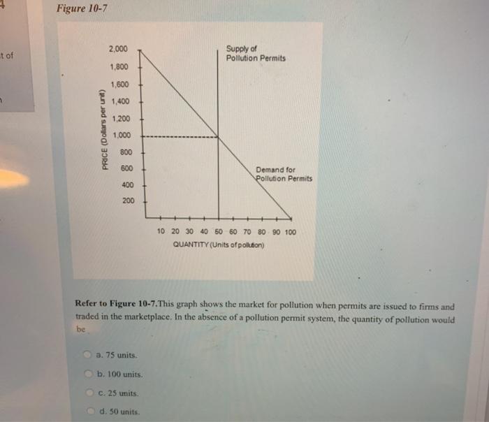Solved Figure 10-7 2.000 t of Supply of Pollution Permits | Chegg.com