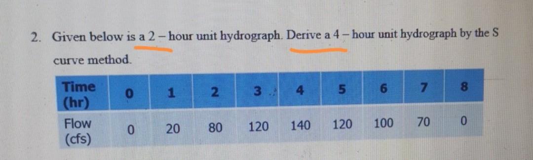 Solved 2. Given below is a 2-hour unit hydrograph. Derive a | Chegg.com
