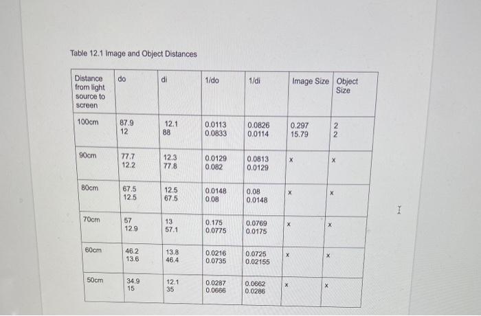 Solved Table 12.1 Image and Object Distances do di 1/do 1/di | Chegg.com