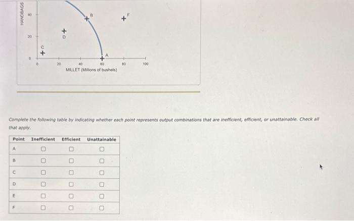 Solved 3. Efficiency in the production possibilities model | Chegg.com