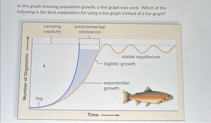 Solved In this graph showing population growth, a line graph | Chegg.com