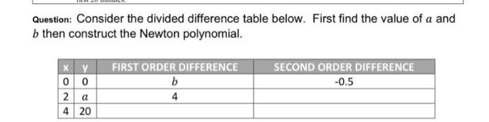 Solved Question: Consider the divided difference table | Chegg.com