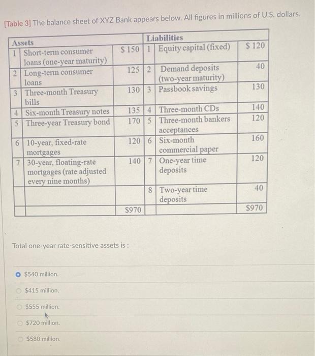 Solved [Table 3] The balance sheet of XYZ Bank appears | Chegg.com