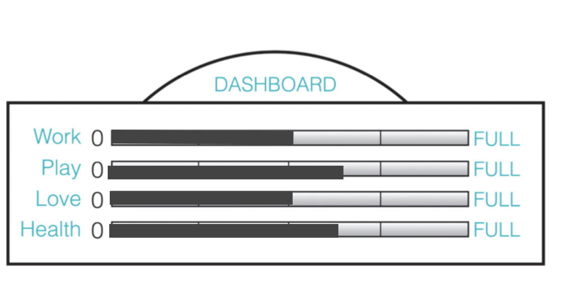 Solved DASHBOARD PERSONAL REFLECTION ABOUT LOVE, WORK AND | Chegg.com