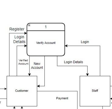 Solved Construct diagram DFD level 1 a)Diagram 1: Verify | Chegg.com