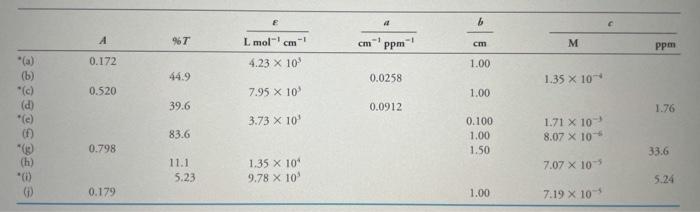 Solved Evaluate the missing quantities in the accompanying | Chegg.com