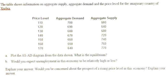 Solved The table shows information on aggregate supply, | Chegg.com