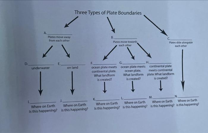Solved Three Types of Plate Boundaries | Chegg.com