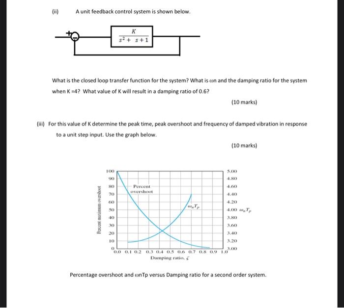 Solved Ii A Unit Feedback Control System Is Shown Below 