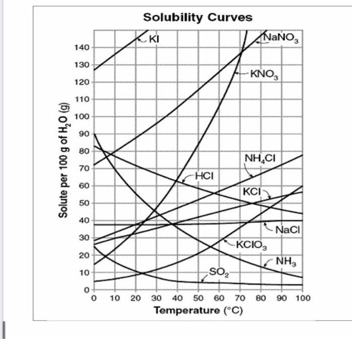 Q19. Consider the solubility curve of NaNO3 at 30°C | Chegg.com