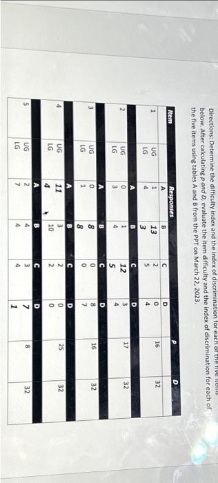Solved Directions: Determine the difficulty index and the | Chegg.com