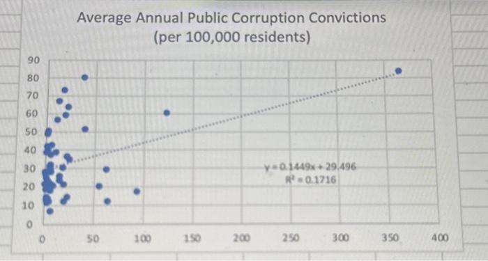 Average Annual Public Corruption Convictions (per | Chegg.com