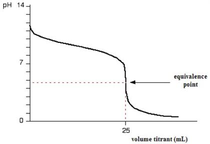 Solved 1) A titration curve is given below, and may be used | Chegg.com