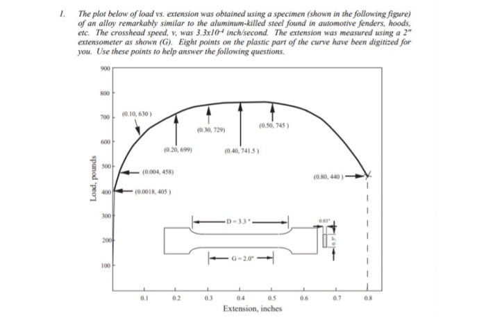 Solved 1. The plot below of load vs. extension was obtained | Chegg.com