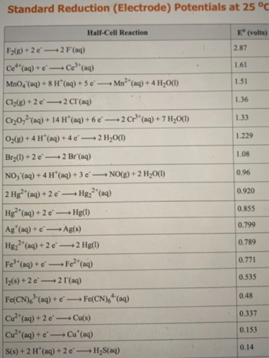 Solved Use the standard reduction potentials located in the | Chegg.com