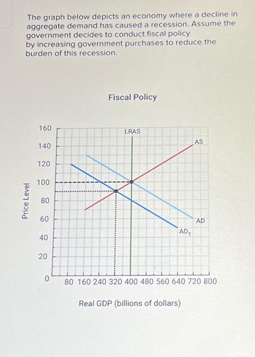 Solved The graph below depicts an economy where a decline in | Chegg.com