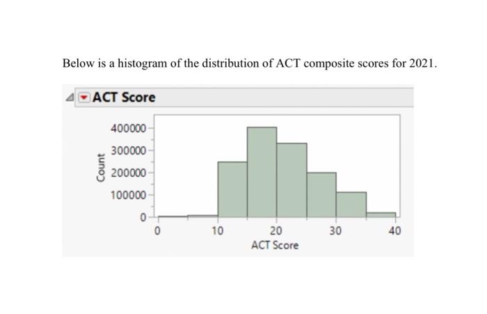 Solved The distribution of composite ACT scores for the | Chegg.com