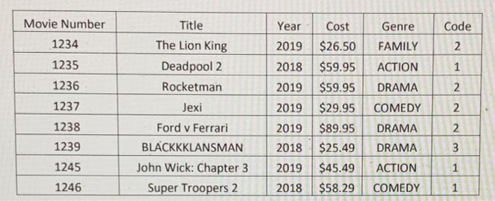 Solved Write a query to display the movie genre and average | Chegg.com