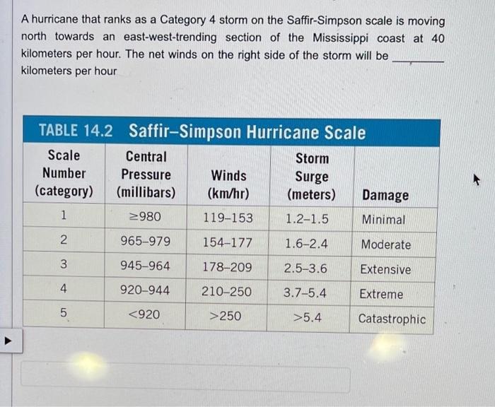 Solved A hurricane that ranks as a Category 4 storm on the | Chegg.com