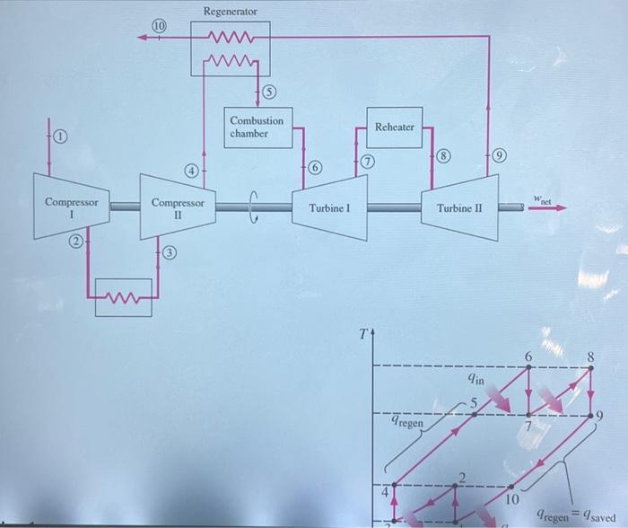 Solved An ideal gas-turbine cycle with two stages of | Chegg.com
