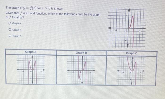 Solved The graph of y=f(x) for x≥0 is shown. Given that f is | Chegg.com