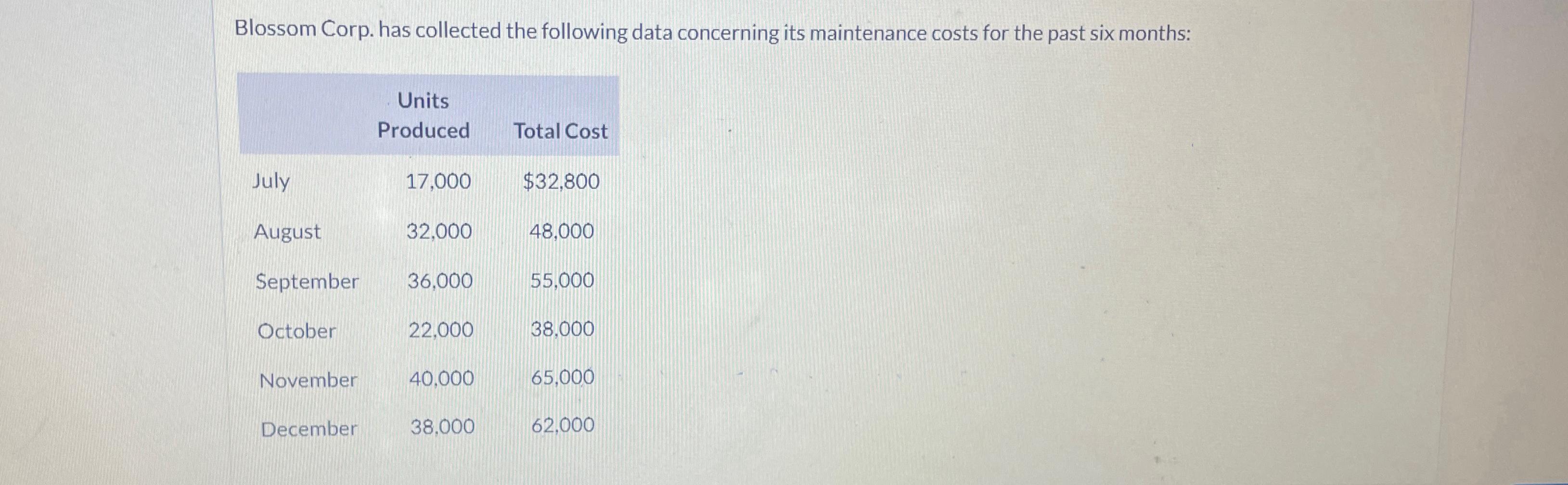 Solved Blossom Corp. has collected the following data | Chegg.com