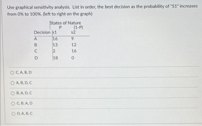 Solved Use graphical sensitivity analysis. List in order, | Chegg.com